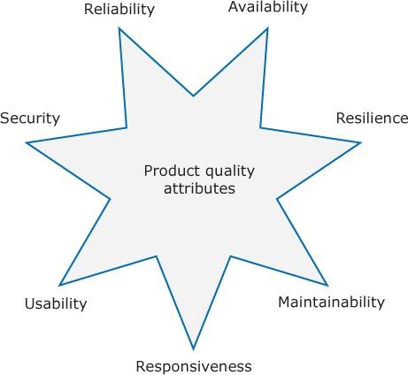 Solved Examine the 7 quality attributes shown in below | Chegg.com