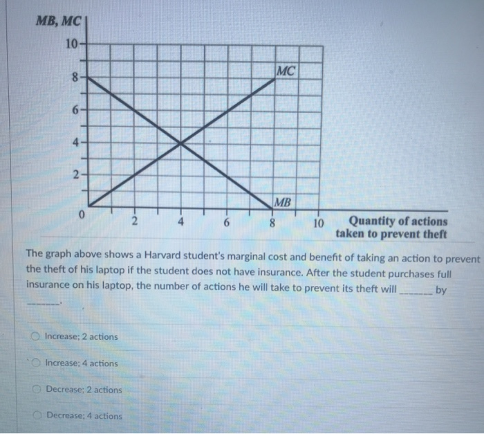 Solved MB, MC I 10- MC MB Quantity of actions taken to | Chegg.com