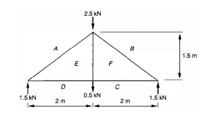 Solved Determine the force in each member of the truss shown | Chegg.com