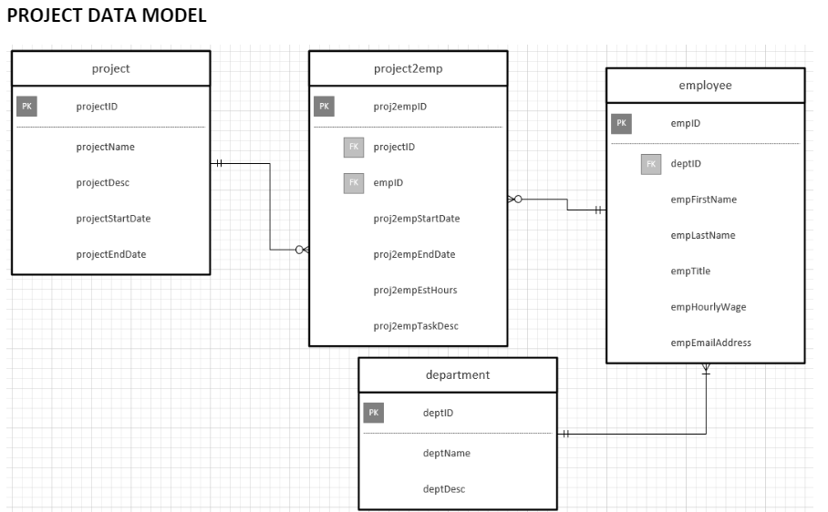 Solved Q1. Draw from the project data model (next page) to | Chegg.com