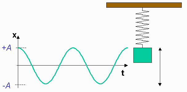 Solved A mass on a spring oscillates back & forth with | Chegg.com