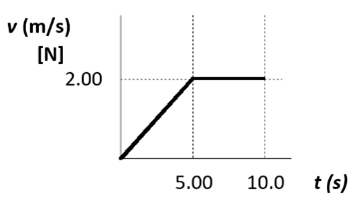 Solved Task 1: Motion Graph The motion of a toy car is shown | Chegg.com