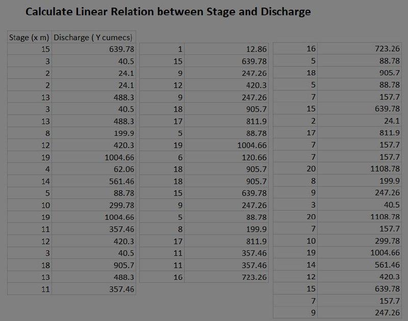 Solved Calculate Linear Relation between Stage and Discharge | Chegg.com