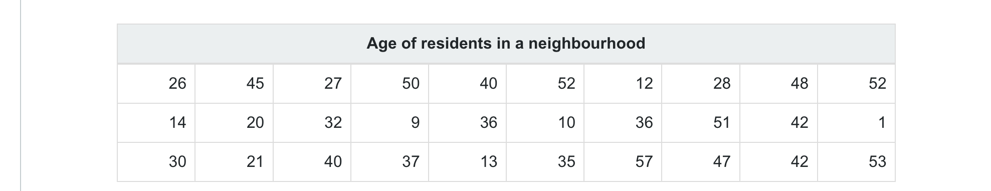 Solved For this table 1. ﻿Create a histogram to display the | Chegg.com