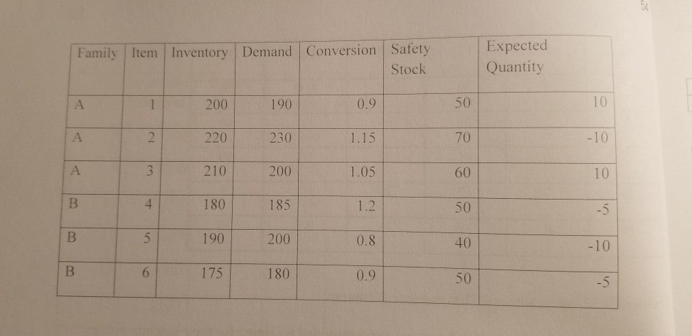 Problem # 13 Aggregate and Disaggregate Planning | Chegg.com