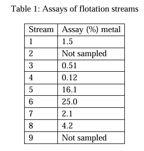 Solved Table 1: Assays of flotation streams Using data in | Chegg.com
