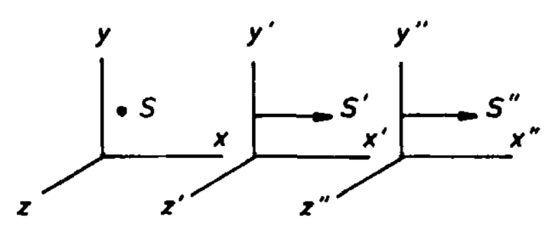 Solved Let the inertial frames of reference S, S', | Chegg.com