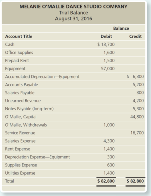 Solved 1. Total Assets $67,500 The adjusted trial balance of | Chegg.com