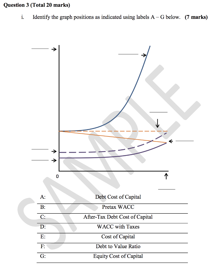 Question 3 (Total 20 marks) i. Identify the graph | Chegg.com