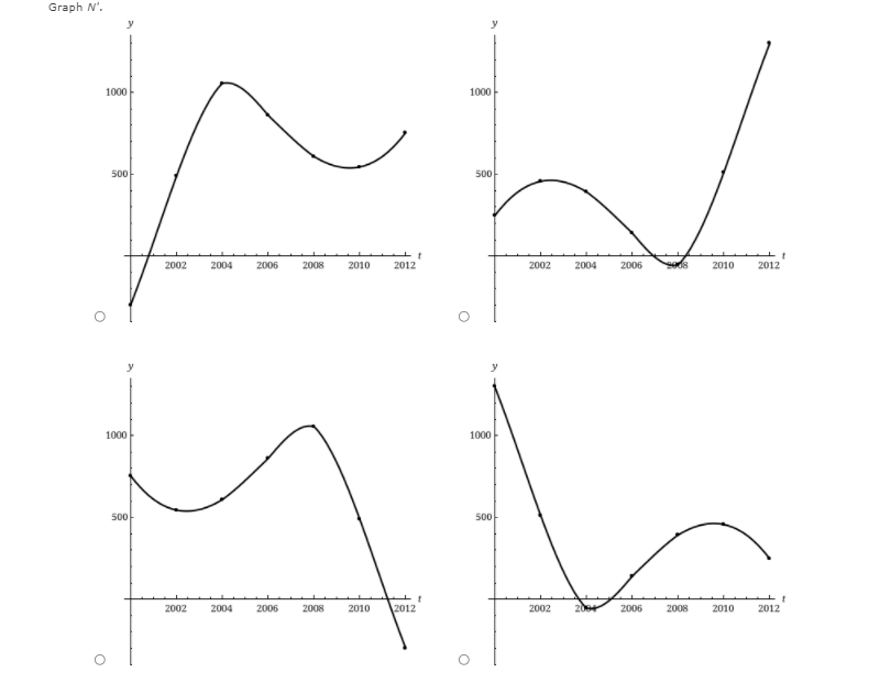 Solved (b) Construct a table of estimated values for N't). | Chegg.com