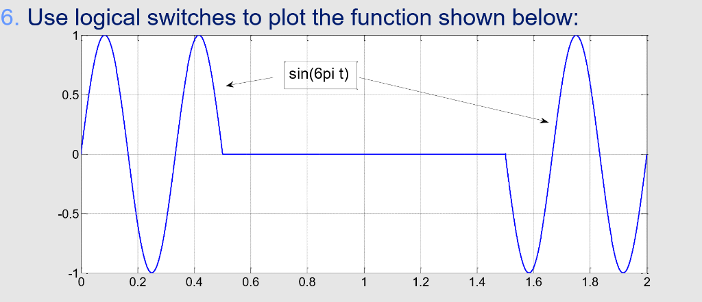 Solved 6. Use logical switches to plot the function shown | Chegg.com