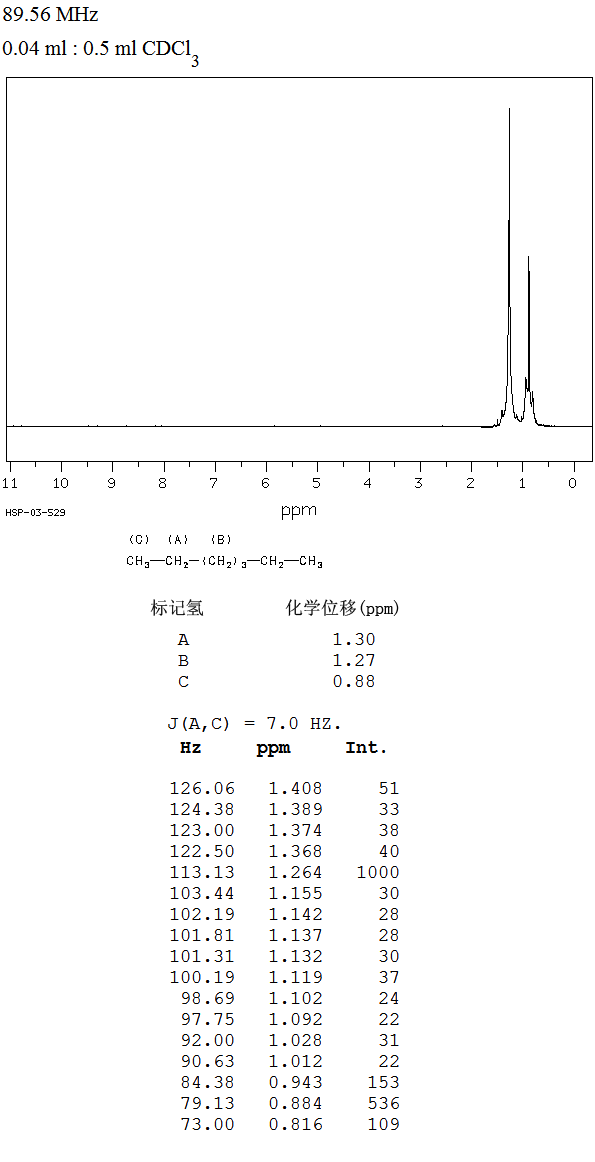 Solved Explain the peaks of heptane, and how to identify the | Chegg.com