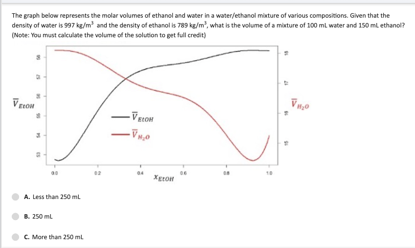 Solved The graph below represents the molar volumes of | Chegg.com