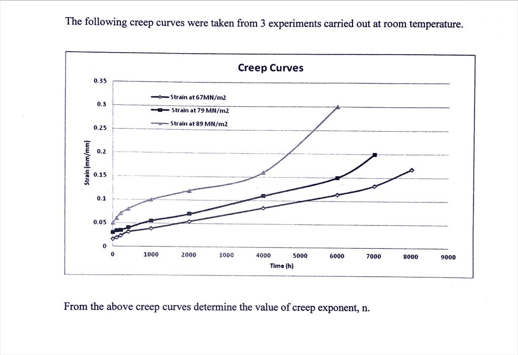 Solved The following creep curves were taken from 3 | Chegg.com