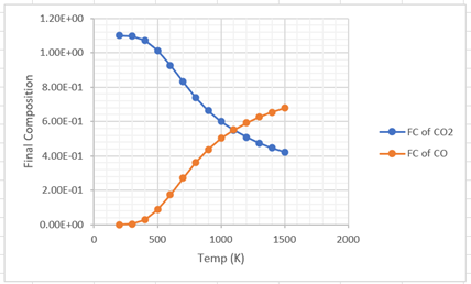 Study the Final Composition graphs for the exothermic | Chegg.com