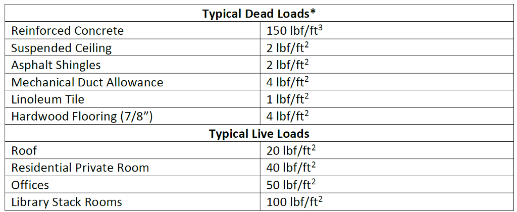 Solved Given the following tables of typical building loads | Chegg.com