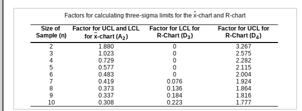 Solved Factors for calculating three-sigma limits for the | Chegg.com