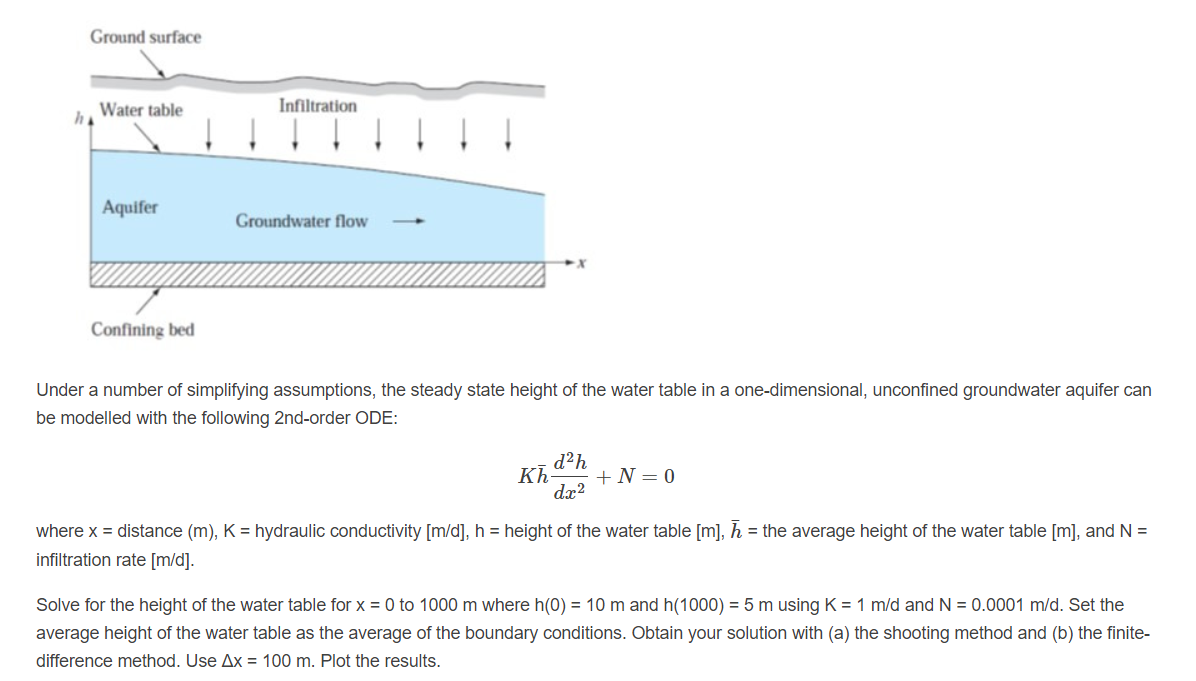 Ground surface Water table Infiltration Aquifer | Chegg.com