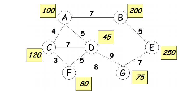 Consider the following network. The distances between | Chegg.com