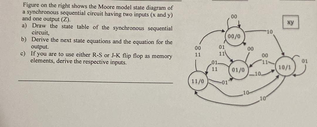 Solved Figure on the right shows the Moore model state | Chegg.com