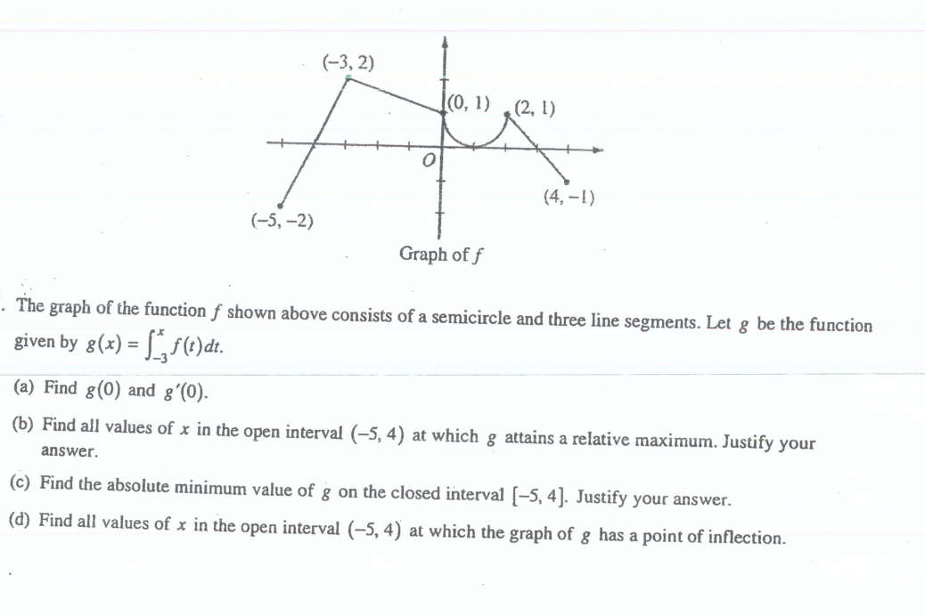 Solved (-3,2) To, 1) (2, 1) 0 (4,-1) (-5, -2) Graph off The | Chegg.com