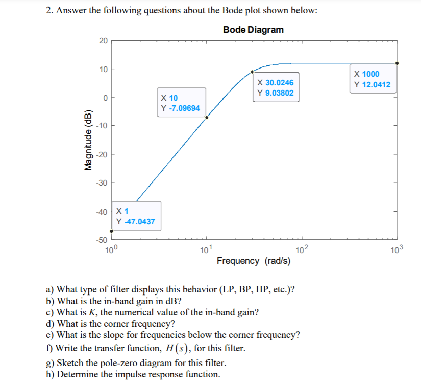 Solved 2. Answer the following questions about the Bode plot | Chegg.com