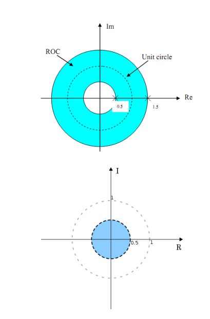 Solved 6. Estimate the type of signal using following ROCs | Chegg.com