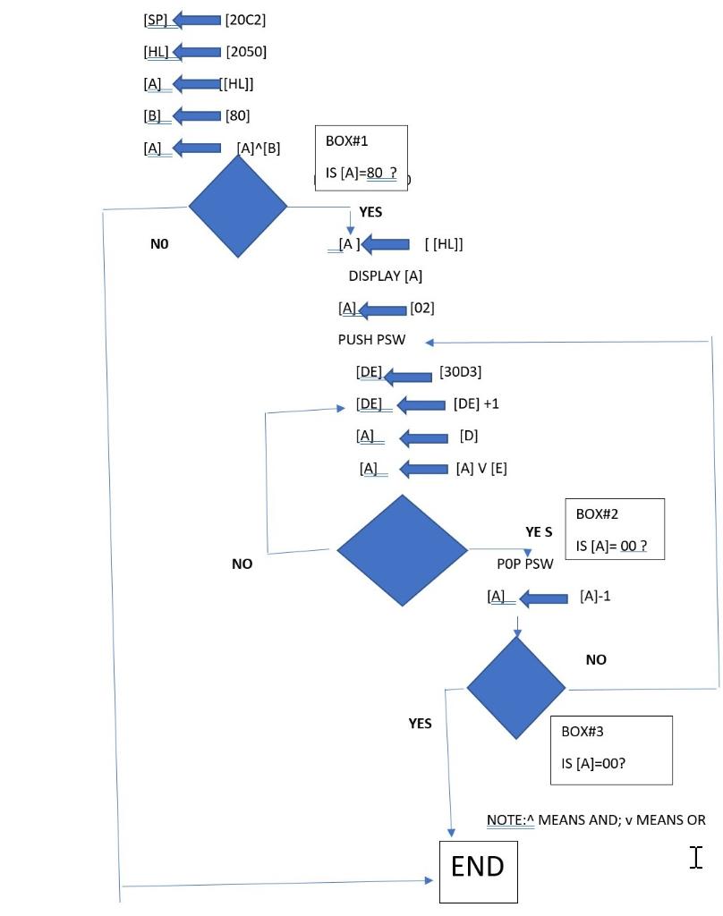 (1) CONVERT THE FLOW CHART INTO MNEMONIC ASSEMBLY | Chegg.com