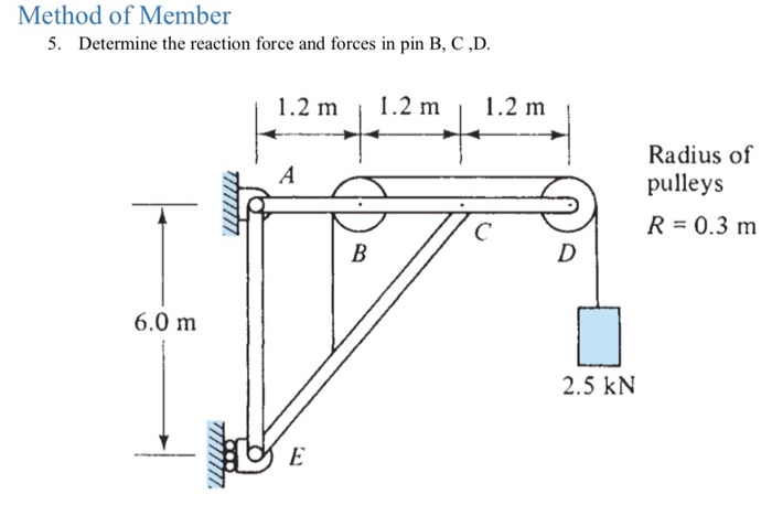 Solved Method of Member 5. Determine the reaction force and | Chegg.com