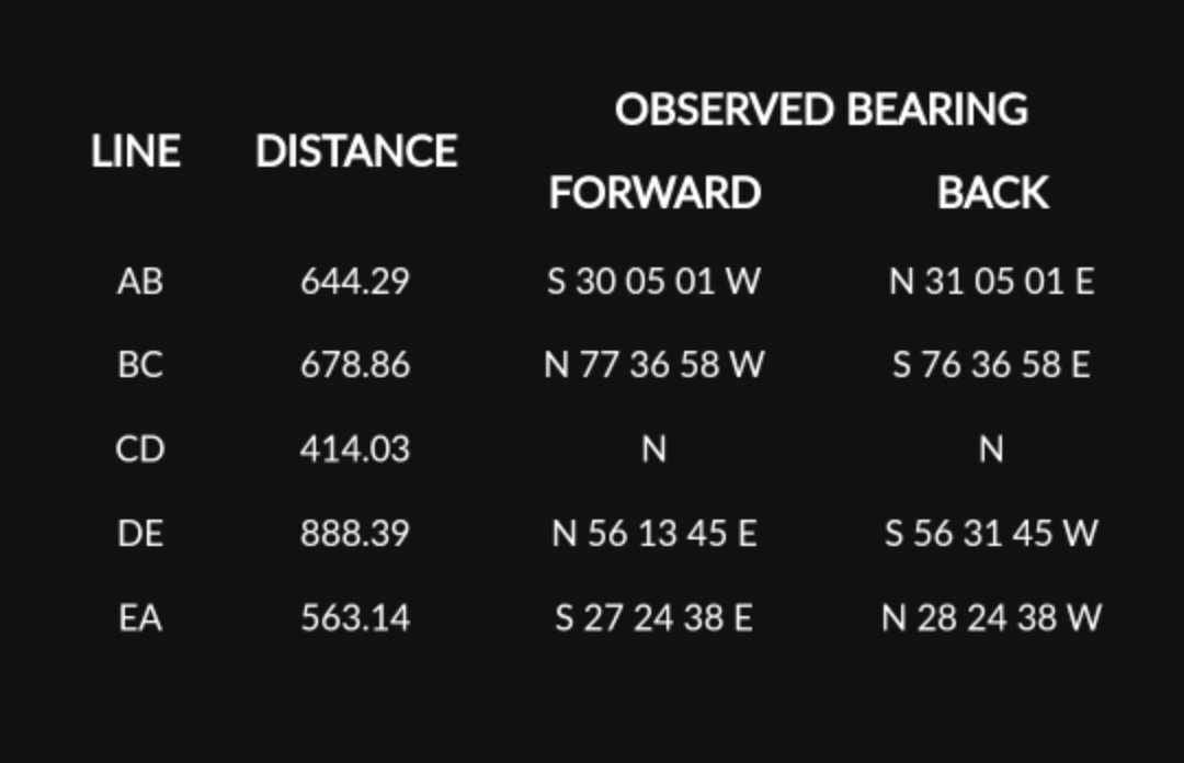 Solved Given the following traverse note taken by a survey | Chegg.com