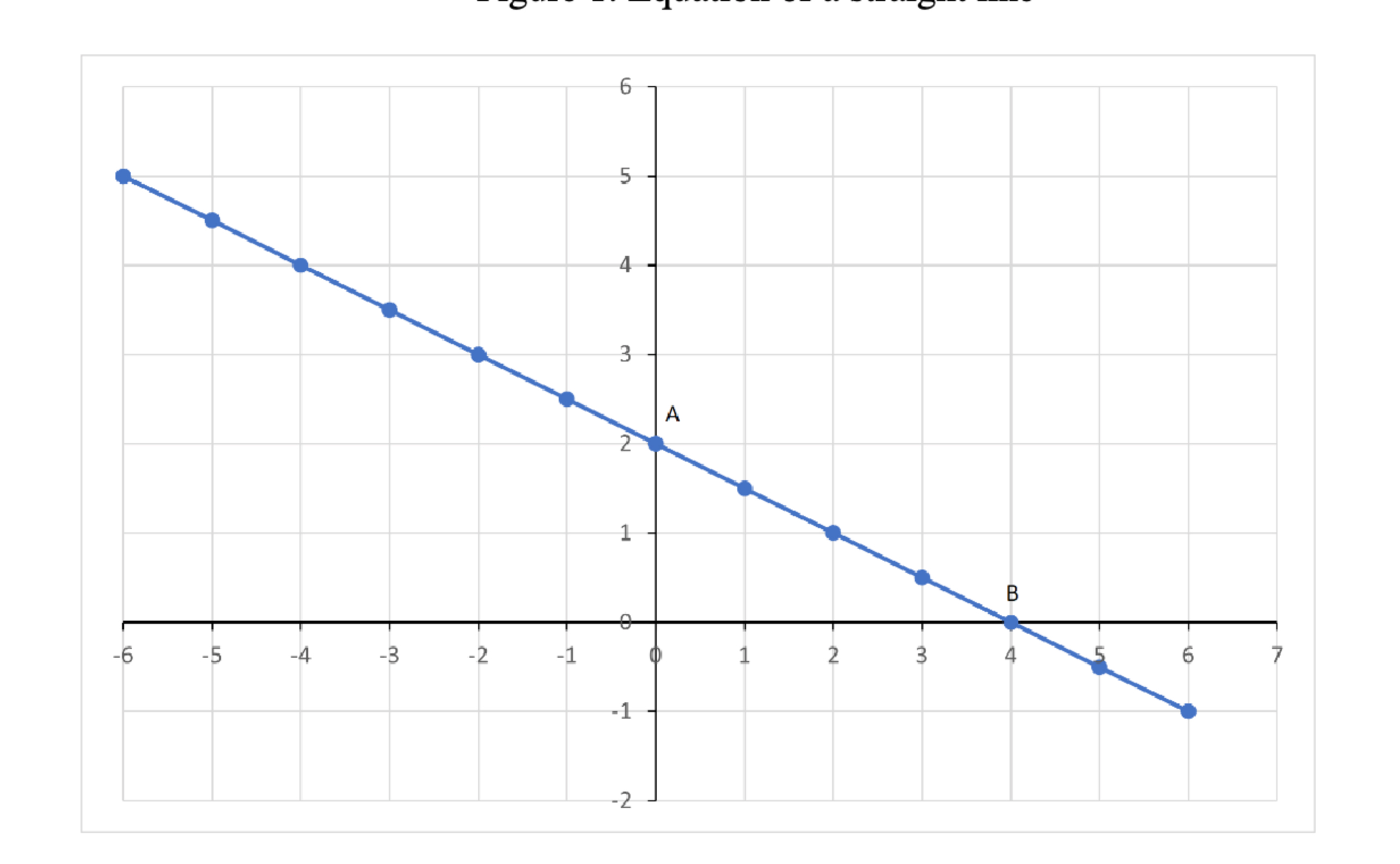 Solved 7. ﻿Compute the equation of this straight line.8. | Chegg.com