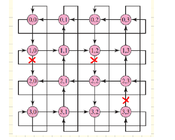 Solved Assume the following network uses deflection routing, | Chegg.com