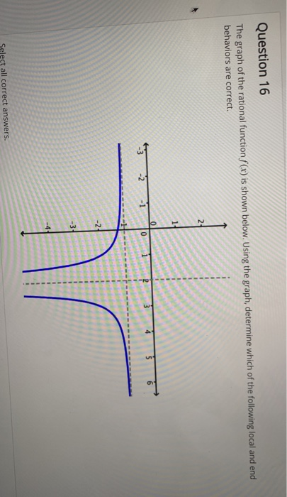Solved Question 16 The graph of the rational function f(x) | Chegg.com