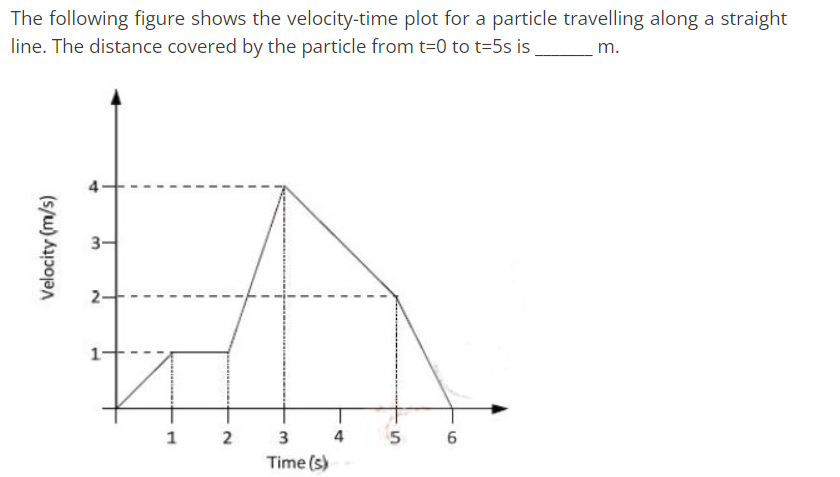 Solved The following figure shows the velocity-time plot for | Chegg.com