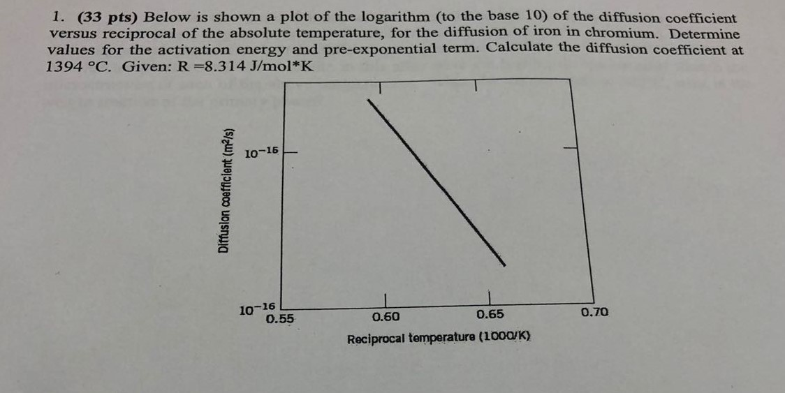 Solved 1. (33 pts) Below is shown a plot of the logarithm | Chegg.com