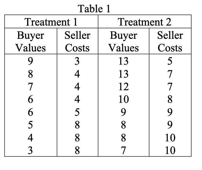Solved For each treatment, graph the demand and supply | Chegg.com