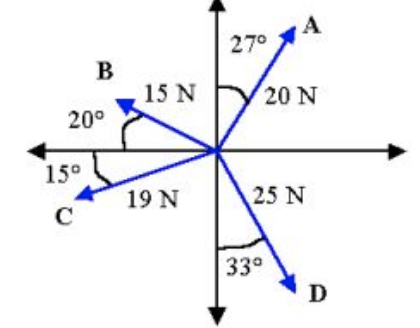 Solved Find the resultant in the following graph by the | Chegg.com