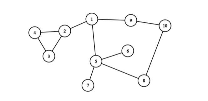 Solved Navigate through the given graph with BFS (Breadth | Chegg.com