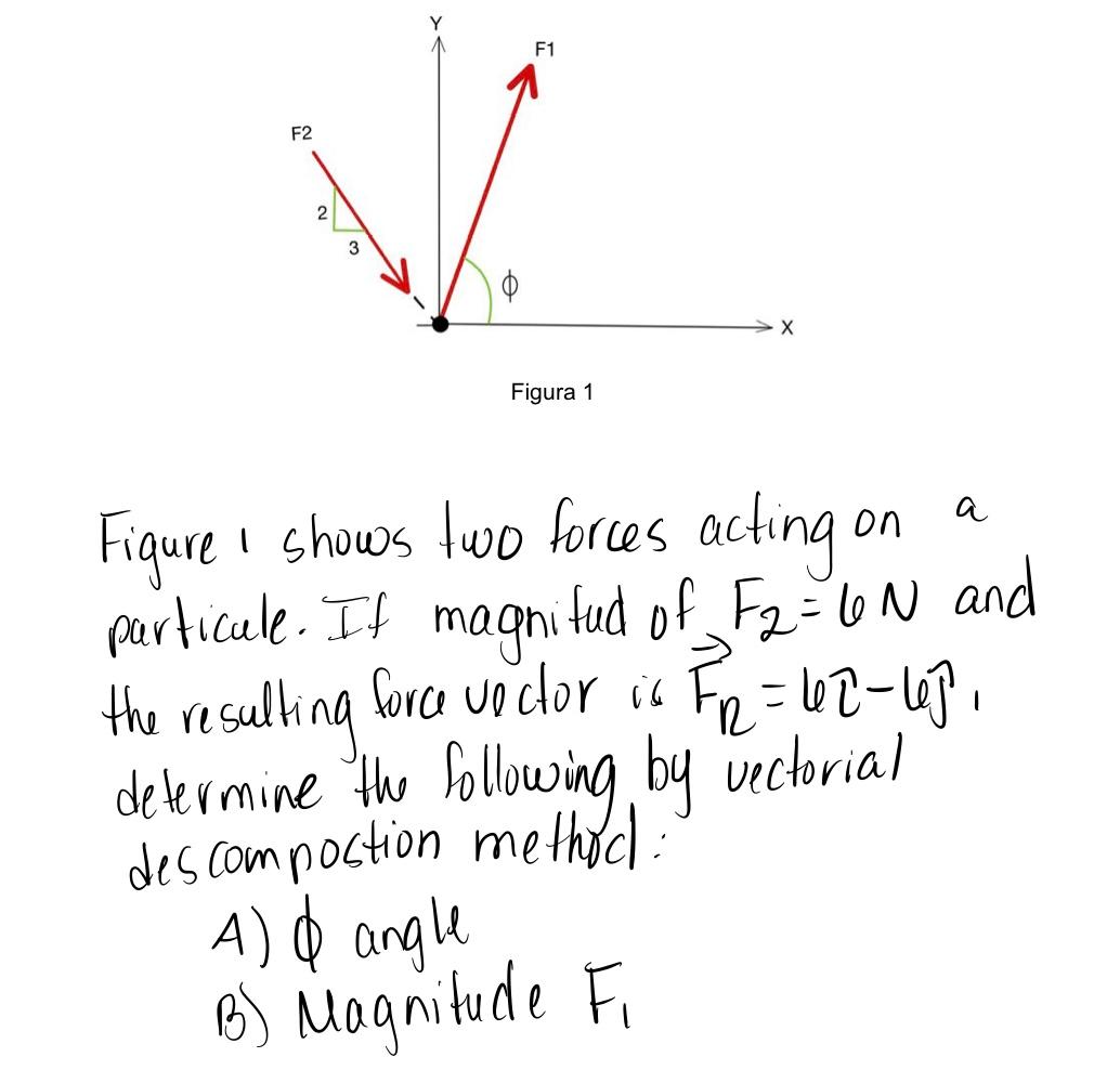 Solved F1 F2 2 3 XX Figura 1 a - Figure I shows two forces | Chegg.com