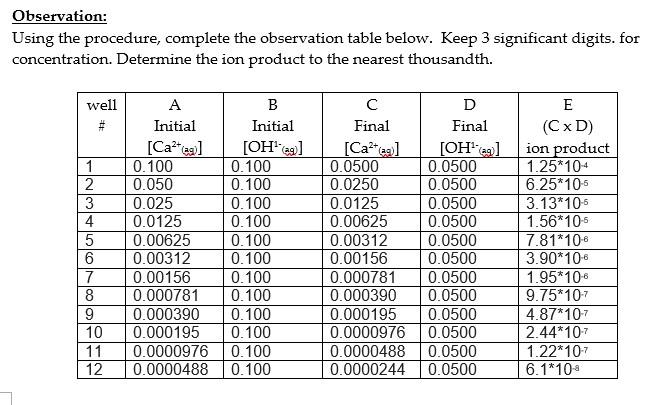 Observation: Using the procedure, complete the | Chegg.com