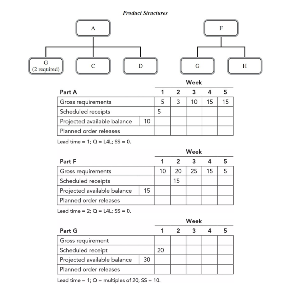 Solved Given the product structure diagram shown below, | Chegg.com