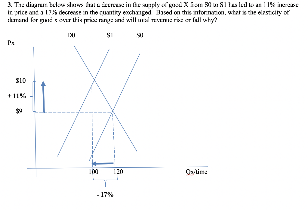 Solved 3. The diagram below shows that a decrease in the | Chegg.com