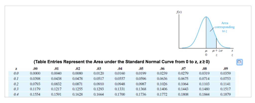 Solved Use the table for area under the standard normal | Chegg.com
