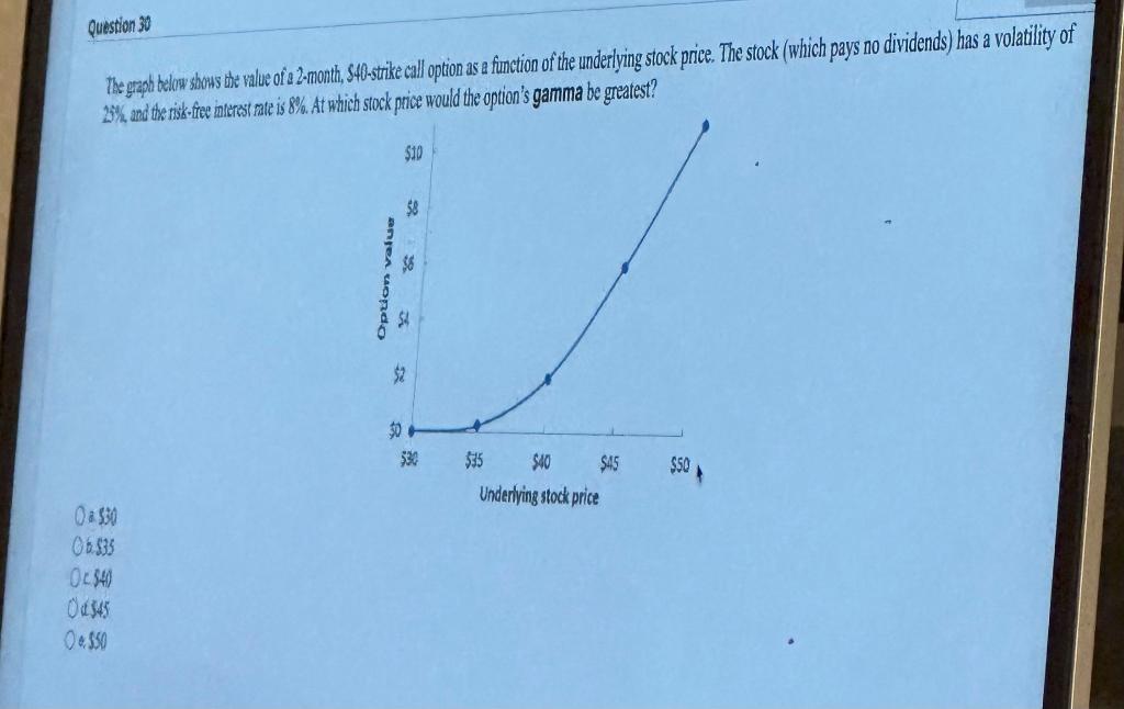 Solved The graph bellow shows do value of a 2-month, | Chegg.com