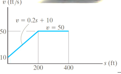 Solved 5. The v-s graph describing the motion of a | Chegg.com