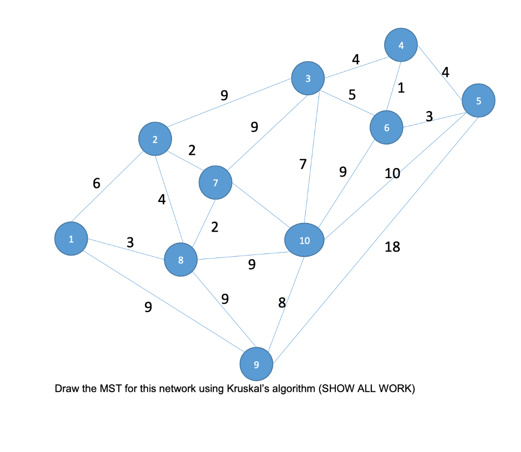 Solved Draw the MST for this network using Kruskal's | Chegg.com