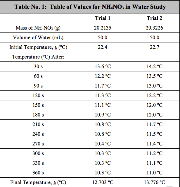 Solved Procedure Heat of Reaction (Dissolution) of NH4NO3 in | Chegg.com