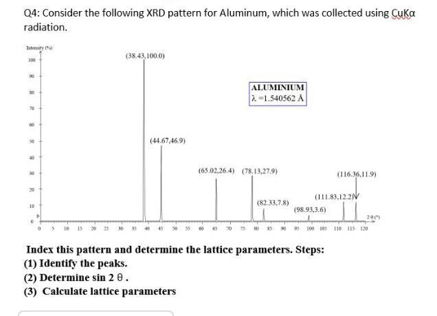 Solved Q4: Consider the following XRD pattern for Aluminum, | Chegg.com