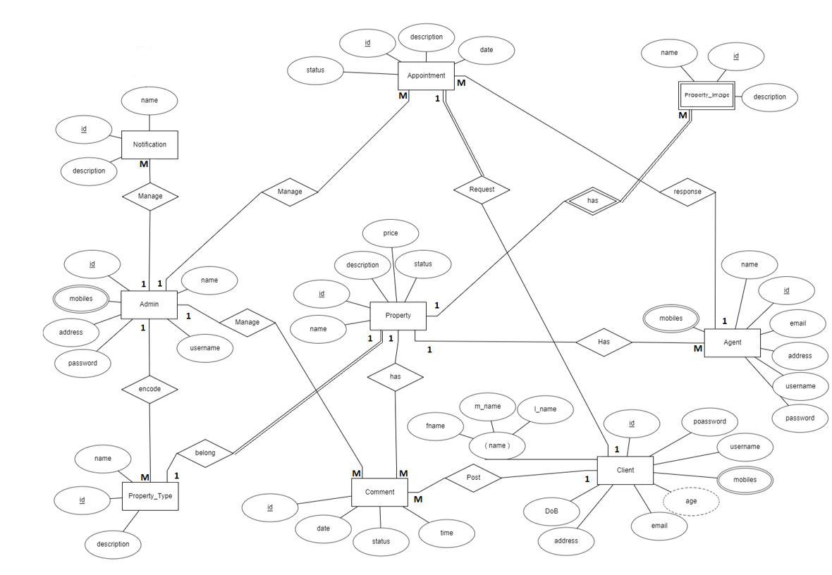Solved Convert the following ER diagram into relation schema | Chegg.com