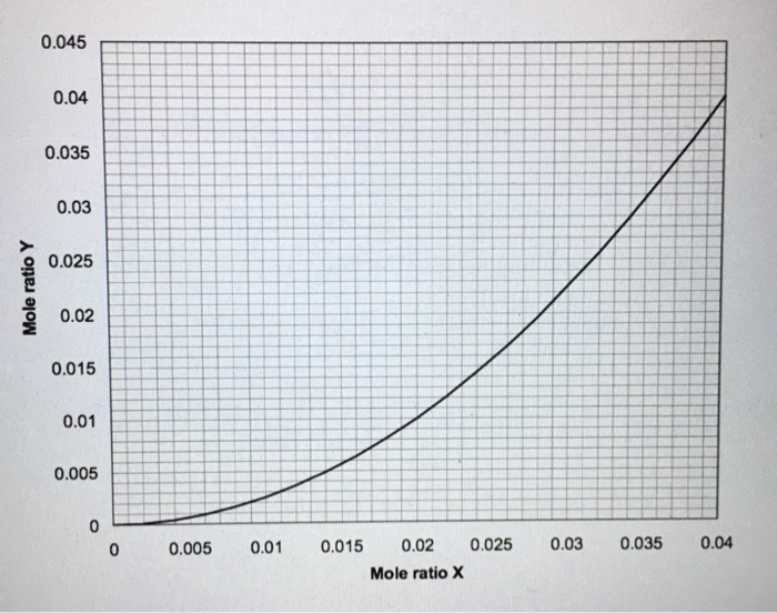Solved 3. The equilibrium curve below represents the | Chegg.com